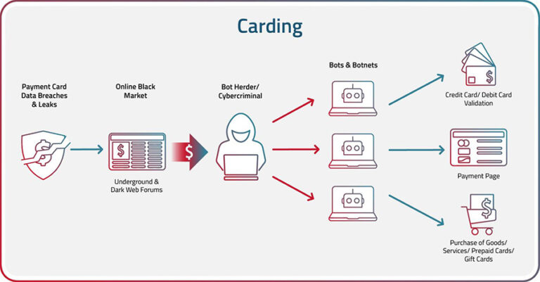 How Does Carding Work? » PACS 008 (MT103 SWIFT)
